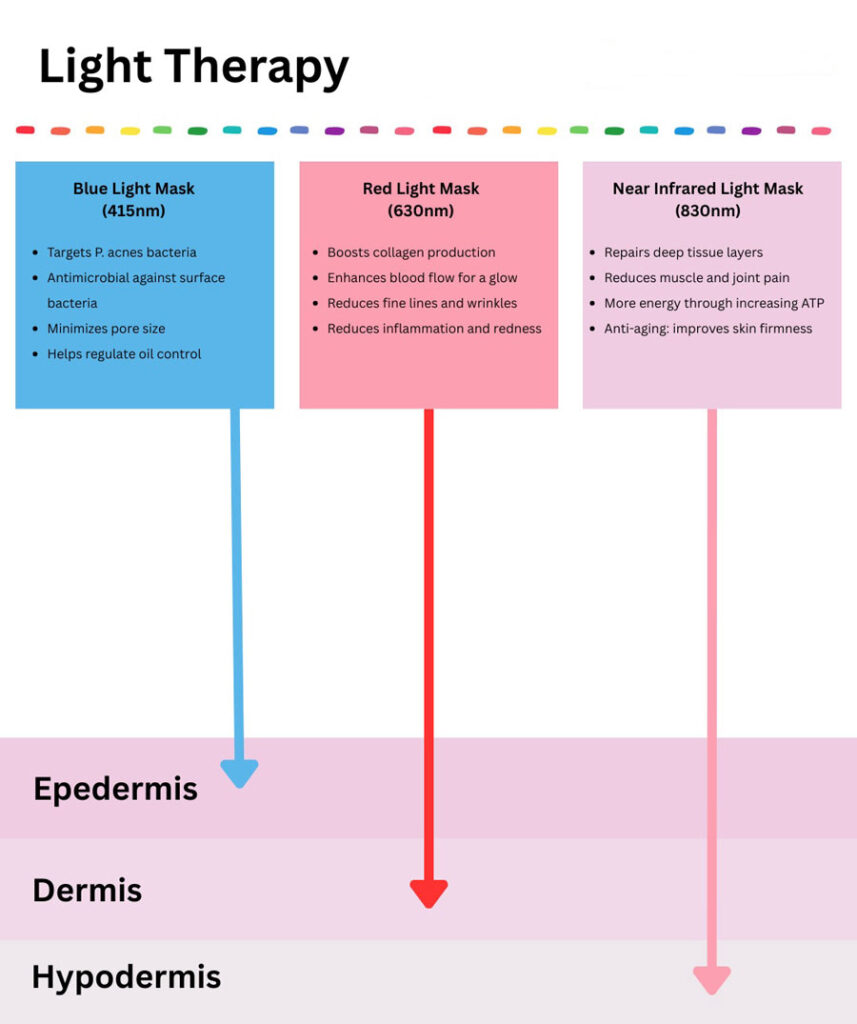 LightStim Red & Infrared Bed – Marin Medical Aesthetics